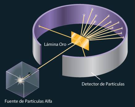 EL EXPERIMENTO DE RUTHERFORD - Curso en Linea para el Examen de la UNAM