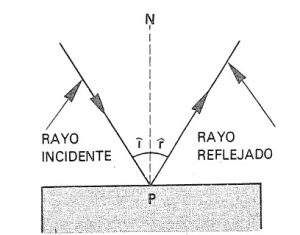 REFLEXIÓN Y REFRACCIÓN DE LUZ - Curso para la UNAM