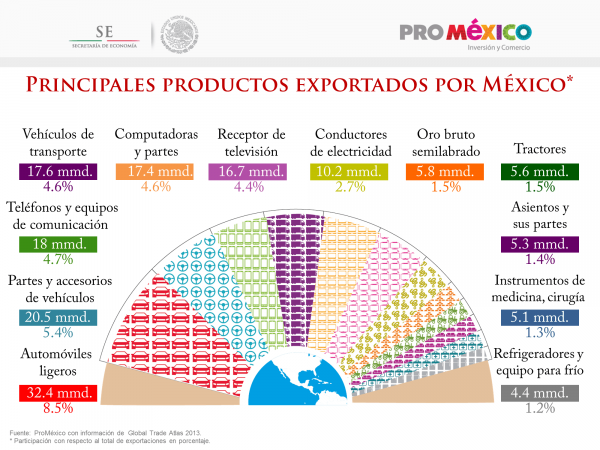 Comercio Exterior De MÉxico Productos De ImportaciÓn Y ExportaciÓn