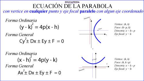 Formas Ordinaria Y General De La Ecuación De La Parábola Cuando El