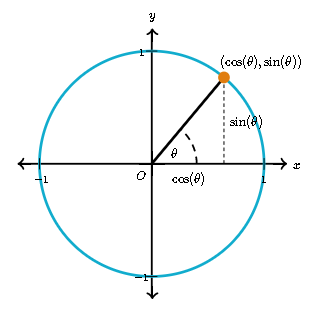 EL CIRCULO TRIGONOMÉTRICO - Curso para la UNAM