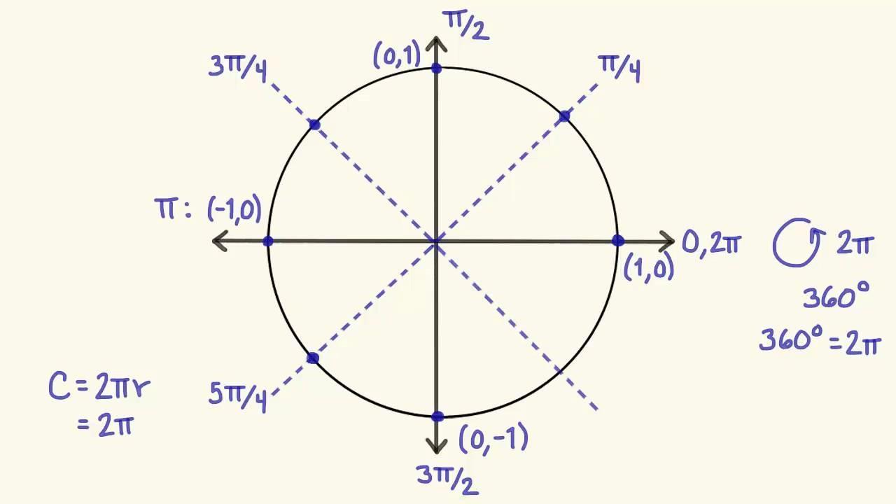 El Circulo Trigonométrico Curso Para La Unam
