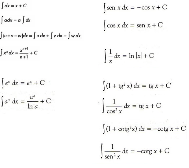 TABLA DE FÓRMULAS DE INTEGRACIÓN - Curso para la UNAM