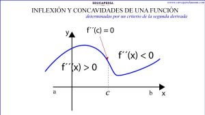 PUNTOS DE INFLEXIÓN Y DE CONCAVIDAD EN UNA CURVA - Curso para la UNAM