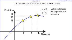 INTERPRETACIÓN GEOMÉTRICA Y FÍSICA DE LA DERIVADA - Curso para la UNAM